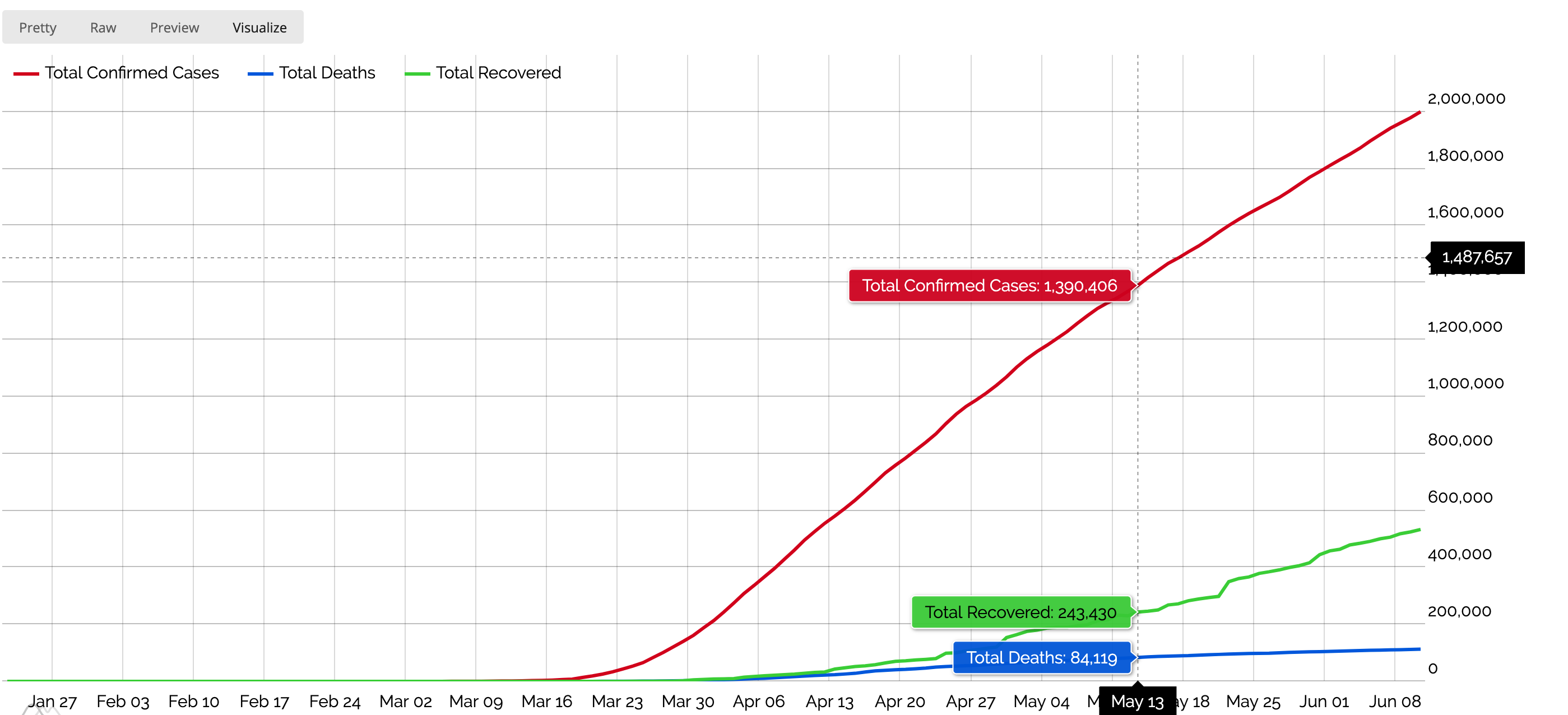 Visualize COVID-19 cases over time in the U.S. | COVID-19 Rich Data Services | Postman API Network