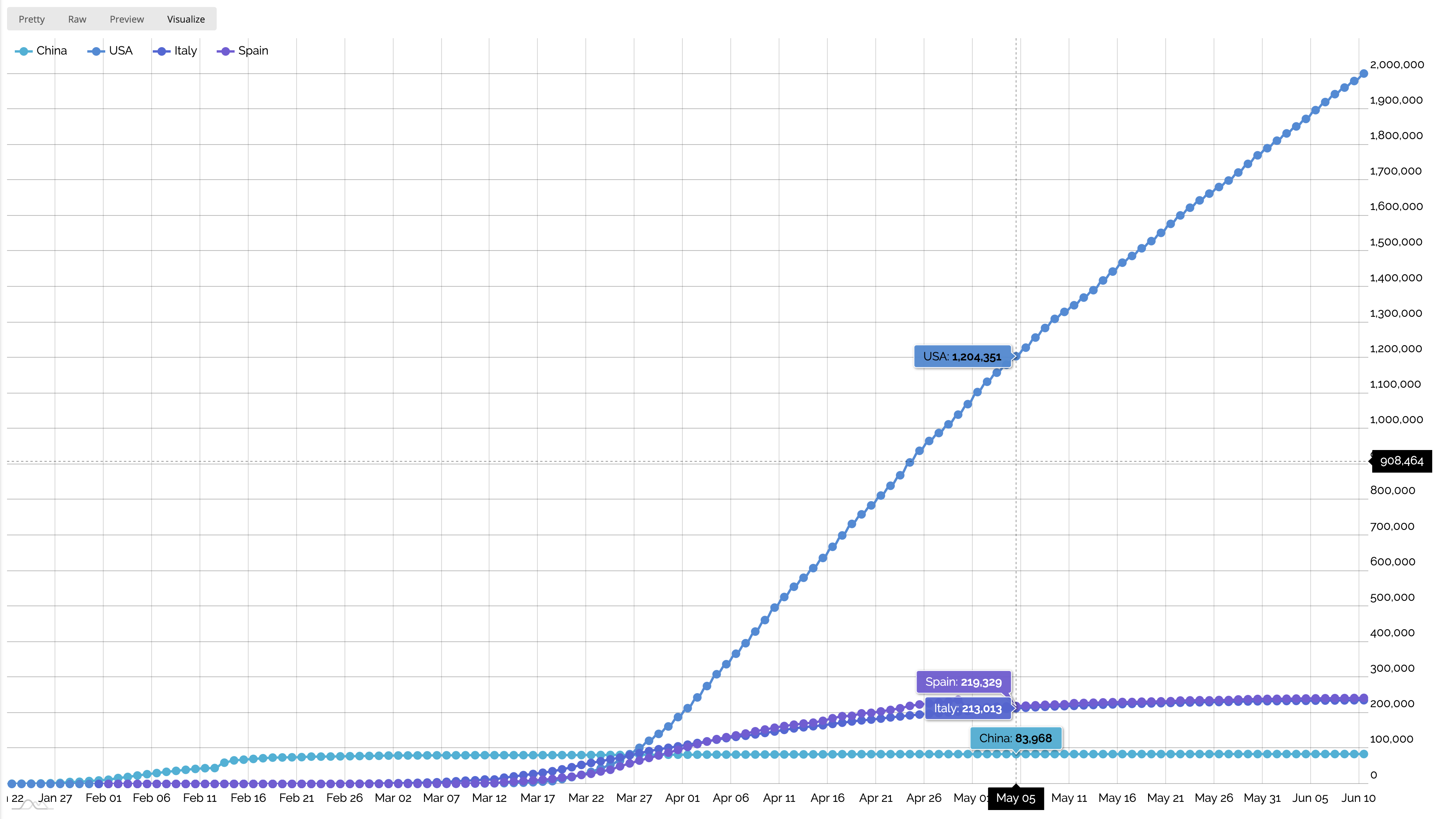 Visualize confirmed cases in 2020 for Canada, China, Spain, Italy, and USA | COVID-19 | Postman ...