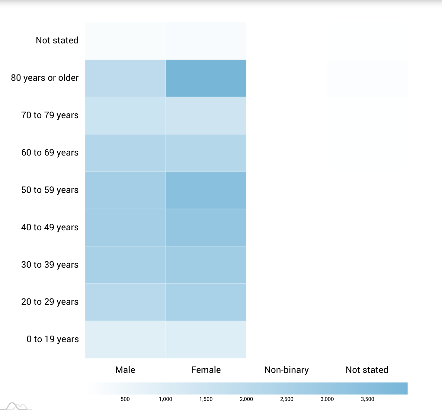 Tabulate confirmed cases, across gender and age in Canada. | Sample ...