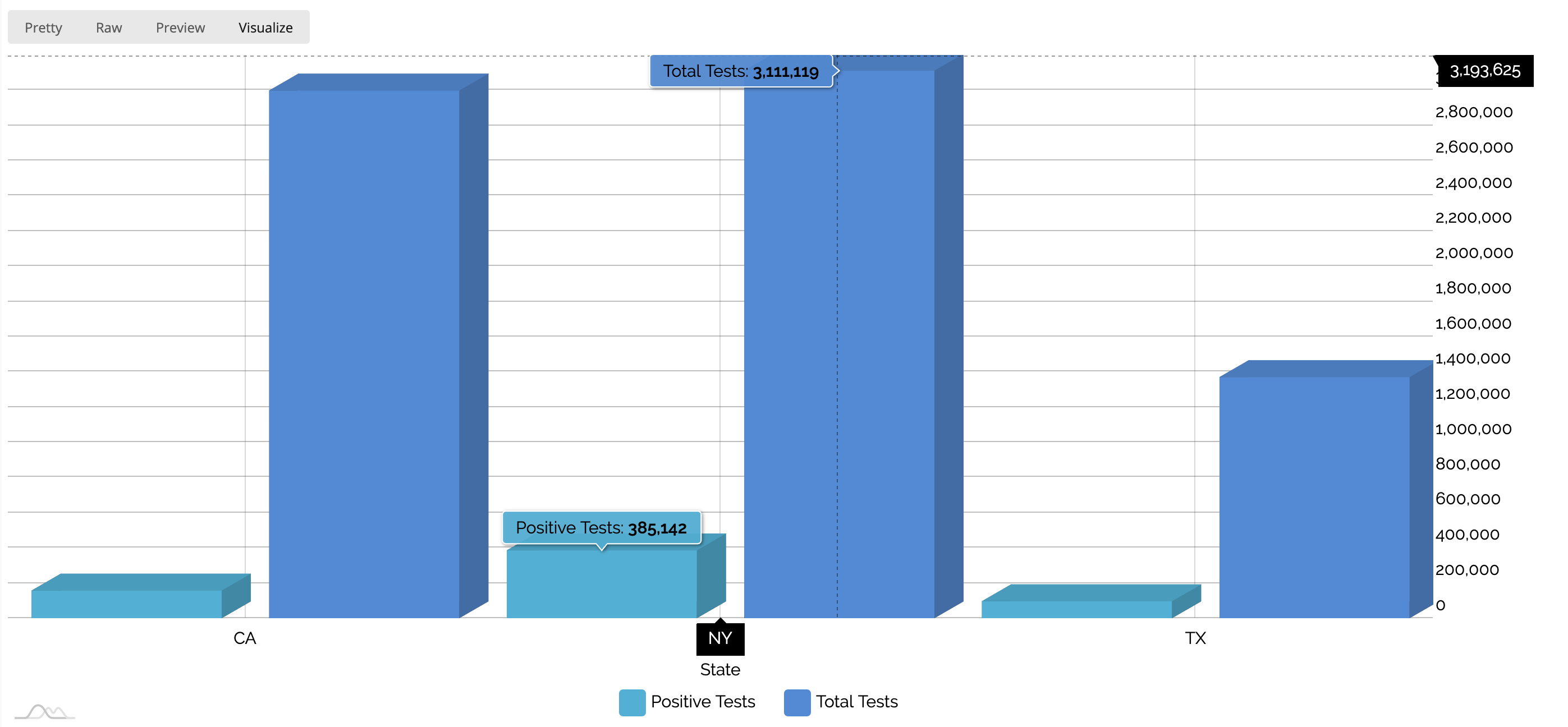 Visualize positive and total COVID-19 tests per state | COVID-19 ...